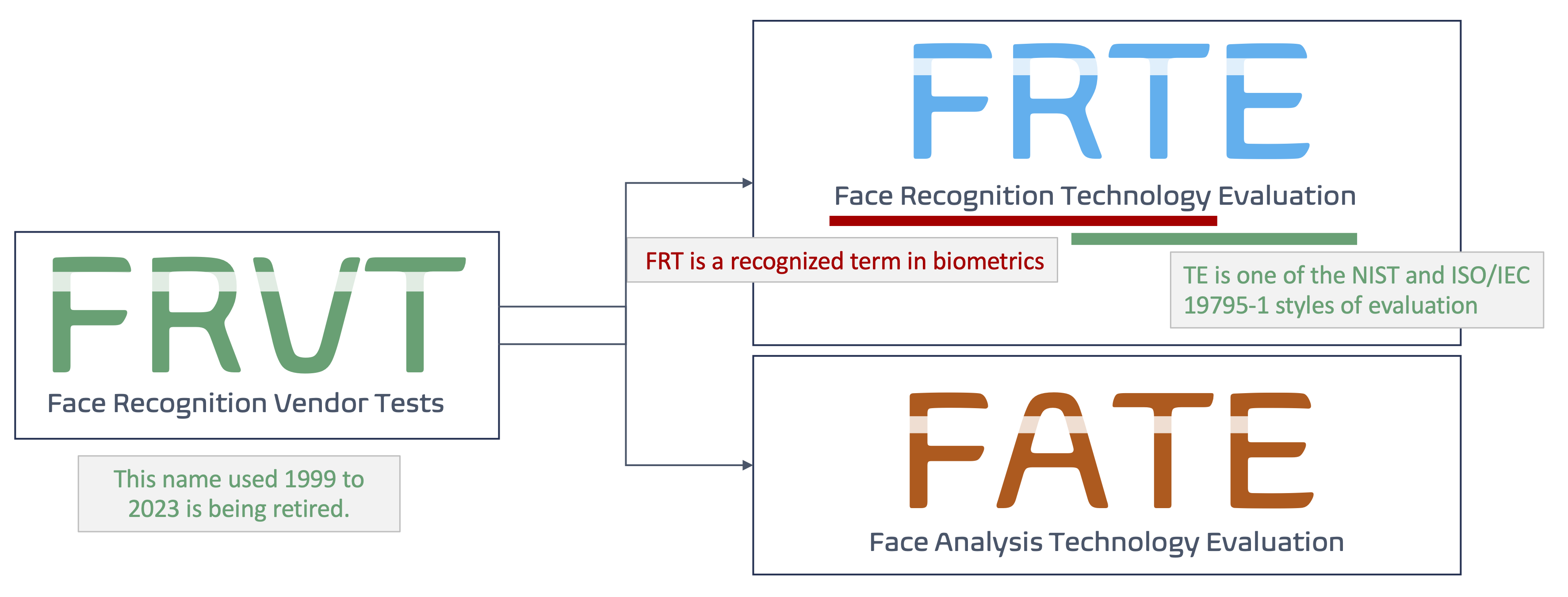 The Great Renaming: FRVT is now FRTE and FATE – Bredemarket