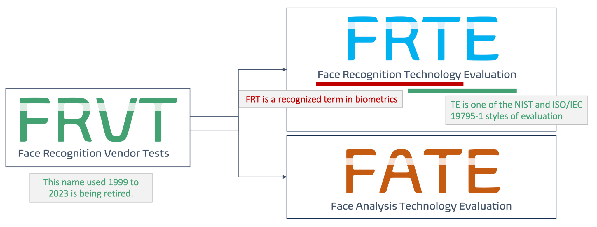 The Great Renaming: FRVT is now FRTE and FATE – Bredemarket