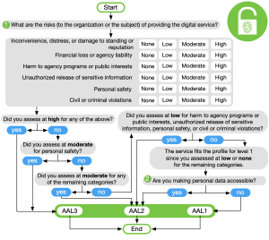 Authenticator Assurance Levels (AALs) and Digital Identity – Bredemarket